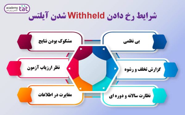 ویتهلد Withheld شدن آیلتس چیست و چه زمانی رخ می‌دهد؟