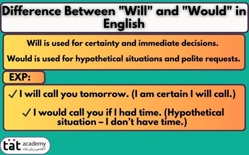 کاربرد، گرامر و فرق will و would در انگلیسی + مثال